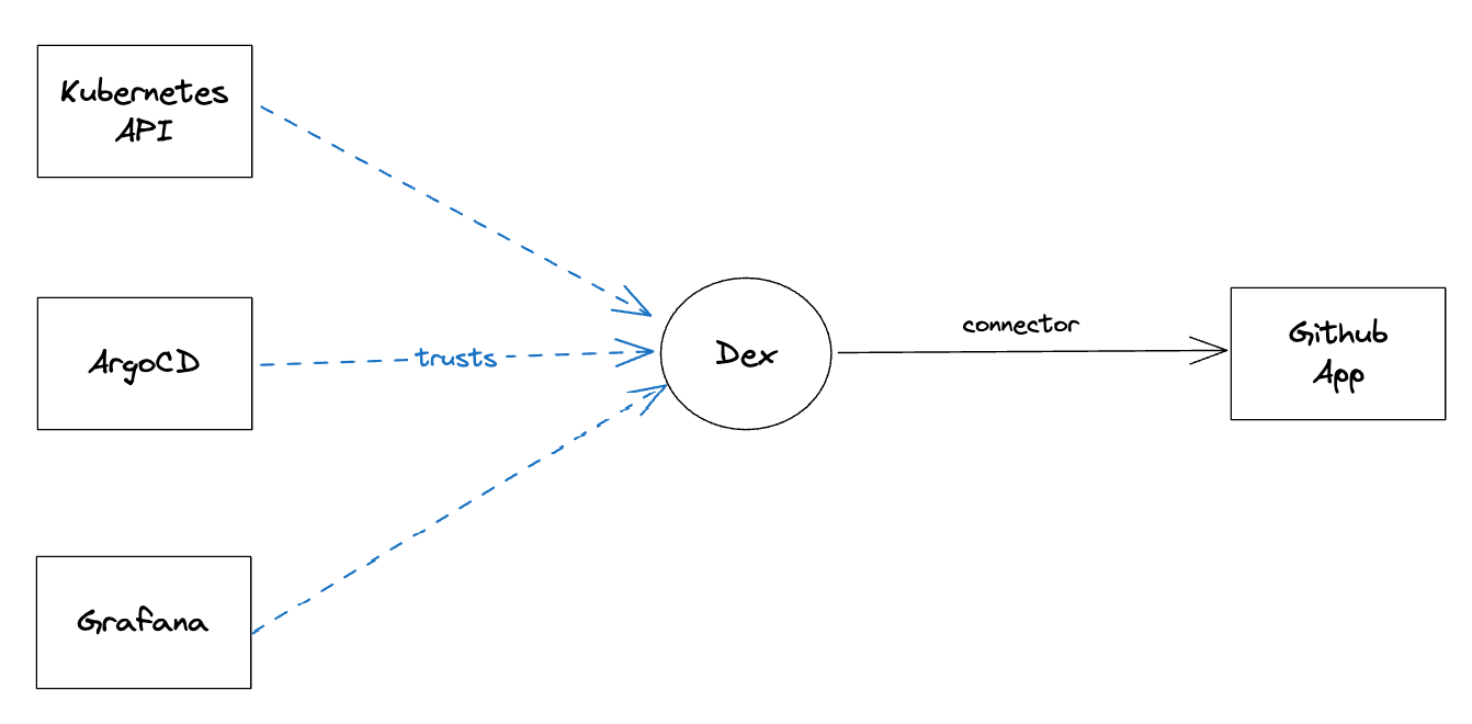 Implementing GitHub Authentication with OIDC | Thibault Lengagne