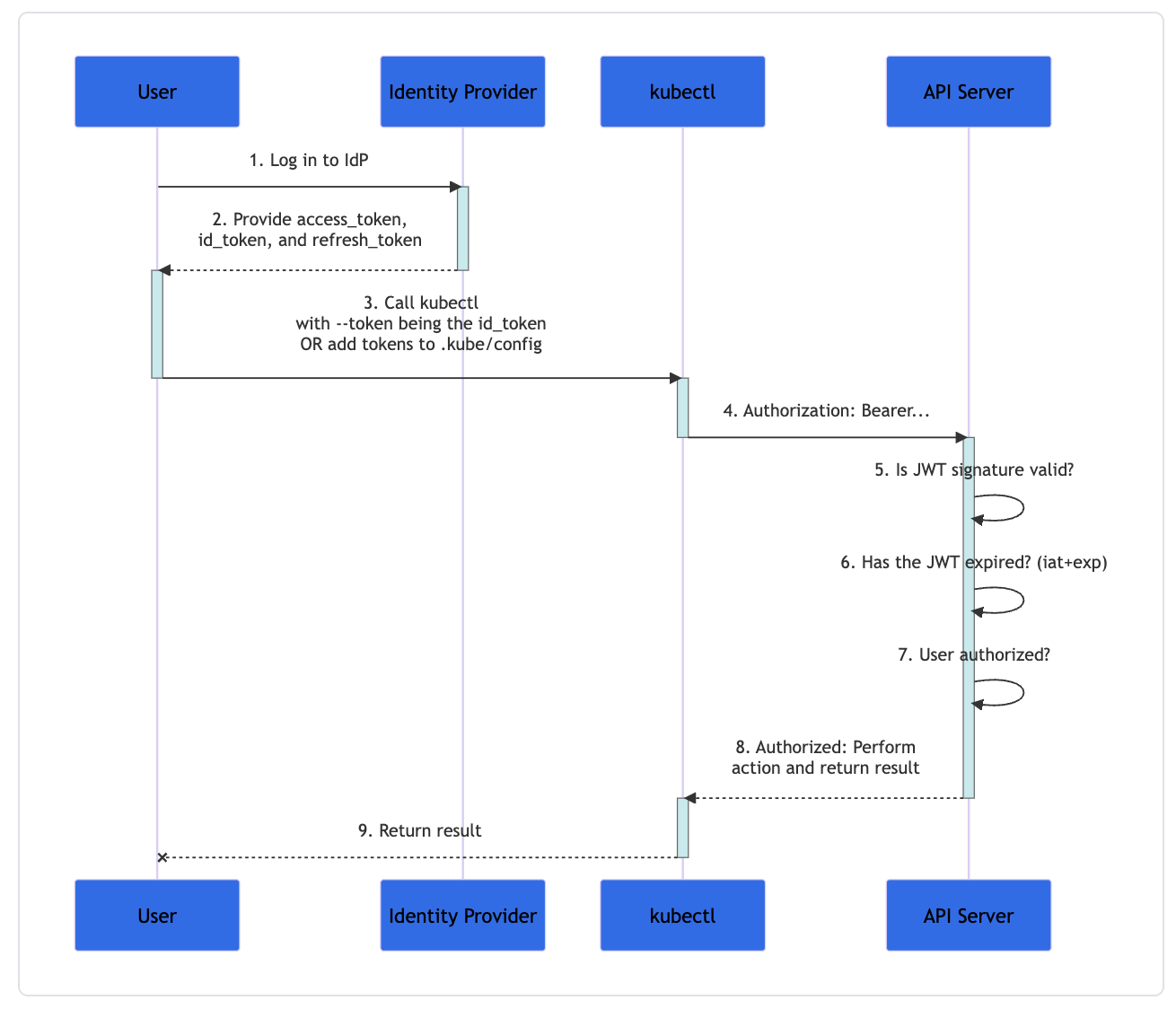 Implementing GitHub Authentication with OIDC | Thibault Lengagne